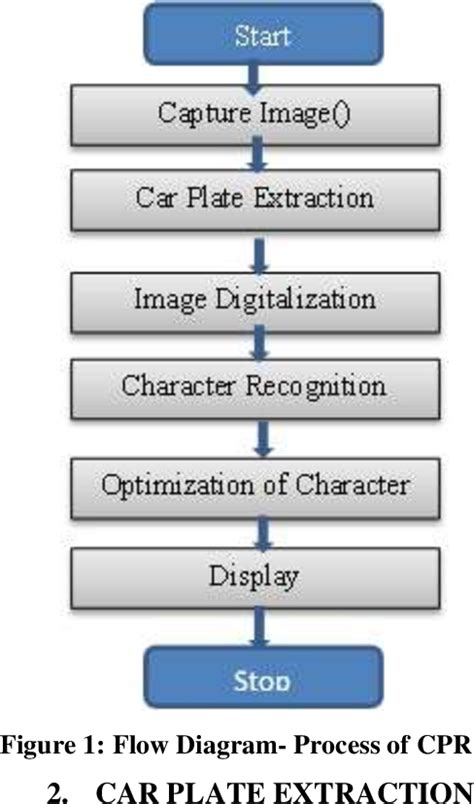 Figure 1 From An Optimized Algorithm For Car Plate Recognition Using
