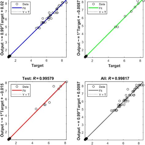 The Regression Graphs For Training Testing And Validation Of All Responses Download