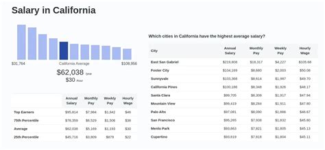 How Much Can You Earn In California A Look At Salaries Across Cities