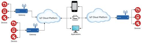 Arduino Iot Cloud For Developers Packt