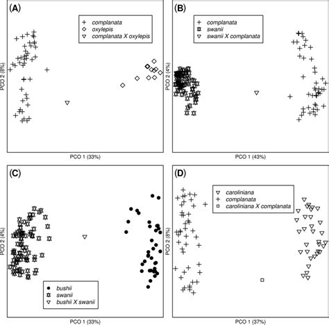 Principal Coordinates Analysis Pcoa Of The Genetic Distance