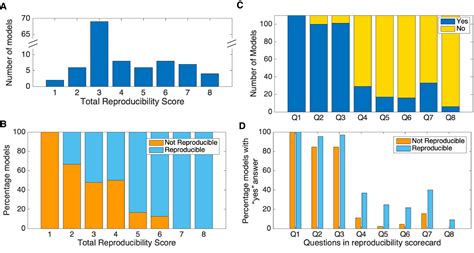 Reproducibility In Systems Biology Modelling Molecular Systems Biology