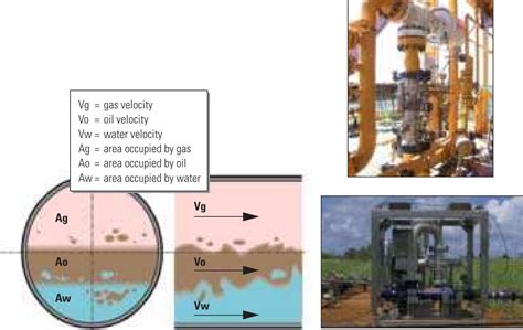 ‘multiphase Flow Measurements Metering Three Phase Flow In