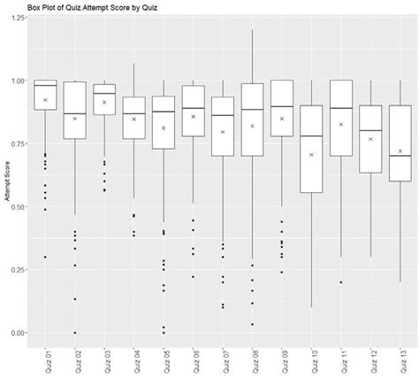 box plot of quiz attempt scores download scientific diagram