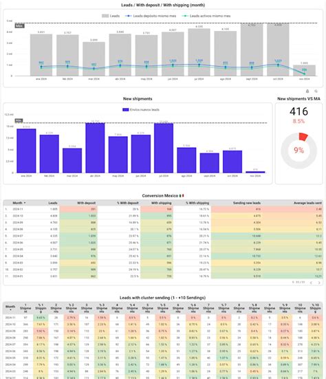Create detailed data analysis dashboards, looker studio by Juliforero ...