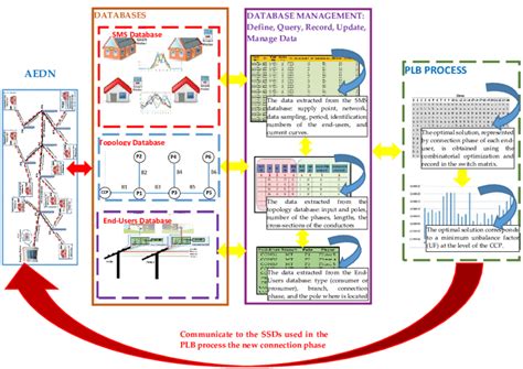 The Flow Chart Of The Proposed Coordinated Control Methodology Download Scientific Diagram