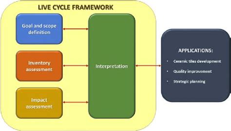 Conceptual Framework Of Lca Our Elaboration Download Scientific Diagram