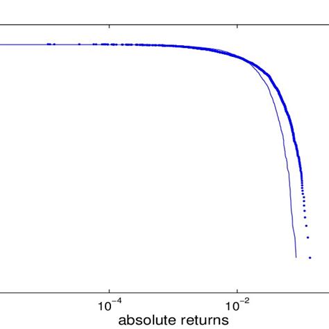 The Empirical Complementary Cumulative Distribution Function Of The