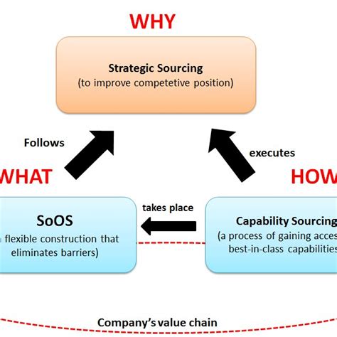 Pdf Introducing Service Oriented Organizational Structure For Capability Sourcing