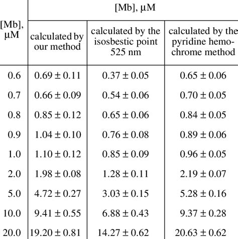 Determination Of Myoglobin Concentration By Dif Ferent Methods