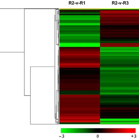 hierarchical cluster analysis of gene expression based on log ratio