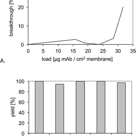 Determination Of The Dynamic Binding Capacity Of The Reference Download Scientific Diagram