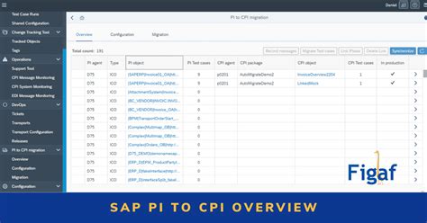Overview Of Your Sap Pi To Cpi Migration Figaf