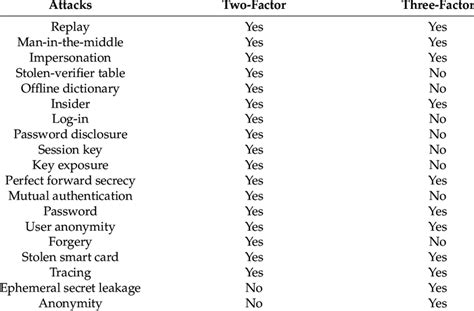 Comparison Based On Attacks Mitigated By Smart Card Based Two Vs Three