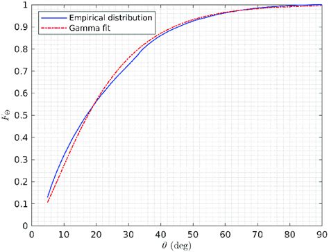 Empirical Vs Gamma Cdf For A 8151 Km And I 80 • Download