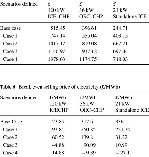 Net Present Value Of The Defined Scenarios K Download Scientific Diagram