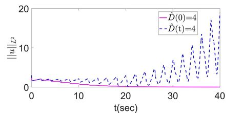 A Tracking Error Of U System Under Adaptive Control B Observation