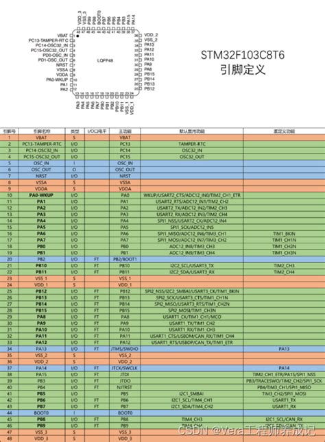 Stm32学习笔记 Gpio输出（理论部分）stm32io输出 Csdn博客