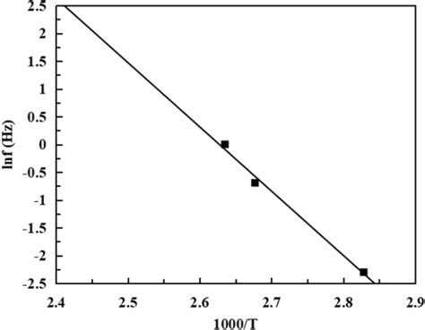 Arrhenius Plot For The Activation Energy Evaluation Of α2 Relaxation