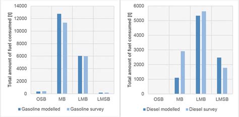 Figure B Comparison Of Fuel Consumption Statistics For The Swedish Download Scientific