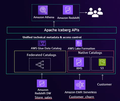 Simplify Data Access For Your Enterprise Using Amazon Sagemaker
