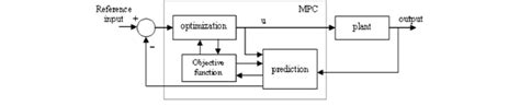 Classical Model Based Predictive Control Scheme Download Scientific