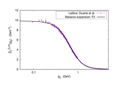 Transverse Gluon Propagator In The Landau Gauge ξ 0 As A Function