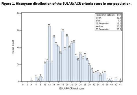 The New Eular Acr 2019 Sle Classification Criteria Defining Ominosity In Sle Acr Meeting