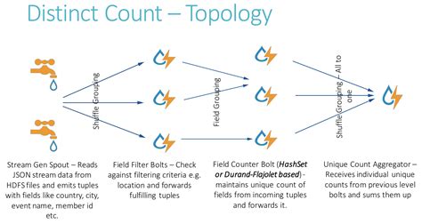 real time probablistic count durand flajolet implementation using