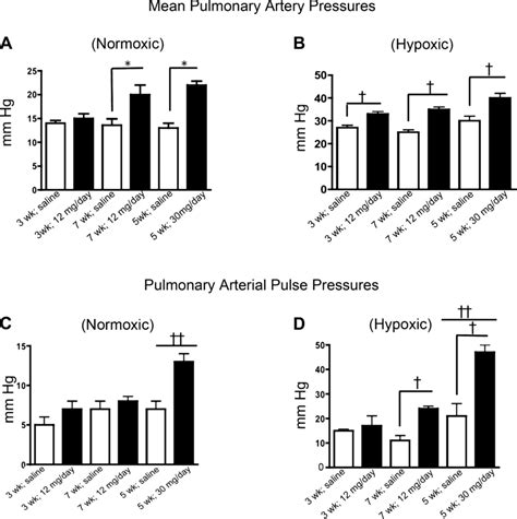 Pulmonary Artery And Pulse Pressures A And B Pulmonary Arterial Download Scientific Diagram