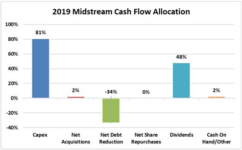 Let It Grow Midstream Companies Revamp Their Strategies To Reflect