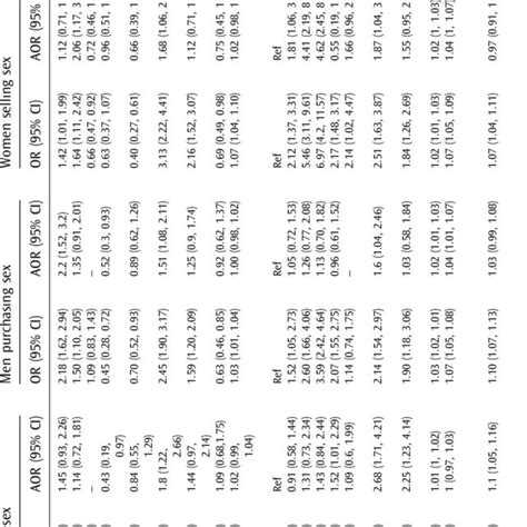 Bivariate And Multiple Logistic Regression Results For Selling And