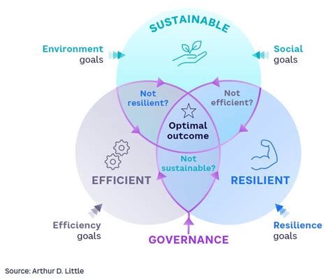 Toward Sustainable Efficient And Resilient Mobility Systems Arthur D