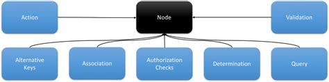 Difference Between Sap Bopf And Sap Rap Go Coding