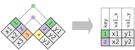 How To Do Inner Join With Dplyr In R Rstats 101