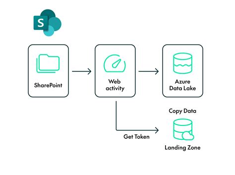 Sharepoint Ingestion Using Azure Data Factory Clearpeaks