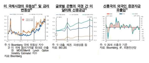 한은 통화신용보고서 달러 유동성 축소에 외화조달 악화 가능성