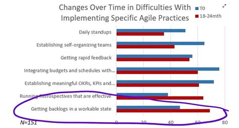 Agile Typical Problems With Backlogs