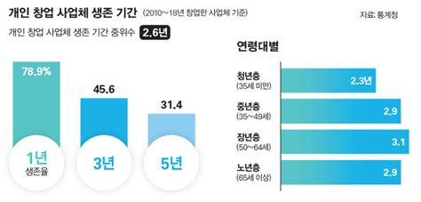 [데이터뉴스] 개인 창업 평균 2 6년 생존…35세 미만 창업 사업체 폐업 위험도 가장 높아 시사저널