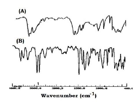 Infrared Spectra Of A Pure Metformin Hcl And B Metformin Granules Download Scientific