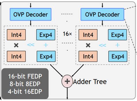 Did You Use The Fake Quantization In Olive Issue Clevercool Ant Quantization Github