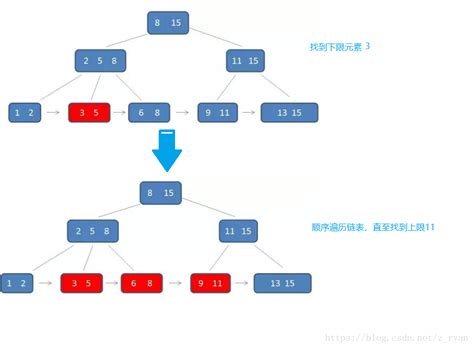 简单剖析b树（b tree）与b 树 b树b 树读盘和写盘的次数分析 csdn博客
