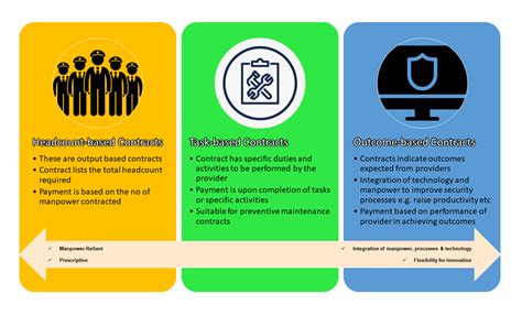 5 Reasons Why The Outcome Based Security Contracts Are Best For Condo And Building Mcsts In