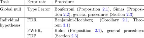 Summary Of Multiple Testing Procedures Combined With Ranc P Values