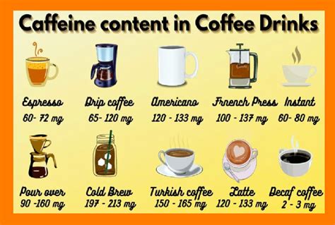 A Cool Guide: How much Caffeine is in different types of Coffee! (Not including things like ...