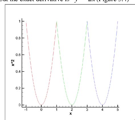 Figure From Modified Fourier Spectral Method For Non Periodic CFD Semantic Scholar
