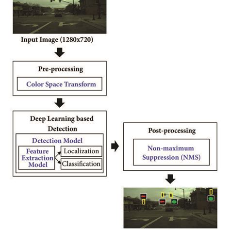 method overview of deep learning based traffic light detection