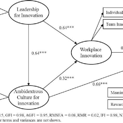 Structural Model For Innovation Process [12] Download Scientific Diagram