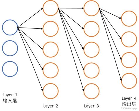神经网络向前传播和反向传播 神经网络前向传播和反向传播 Csdn博客