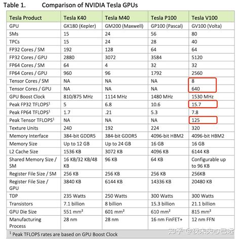 Nvidia Tesla Gpu架构解析 V100篇 知乎